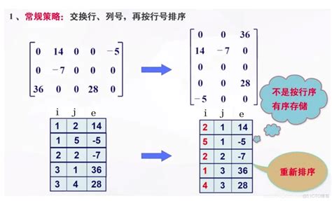 快速求解大稀疏矩阵的零空间 Python 大型稀疏矩阵分类mob64ca13f53d41的技术博客51cto博客