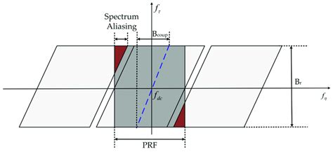2 D Spectrum Of Heo Sar Signal In Squint Mode Download Scientific