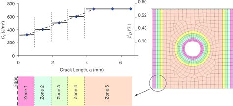 Assumed R Curve Behaviour For The Progression Of Delamination In The Download Scientific