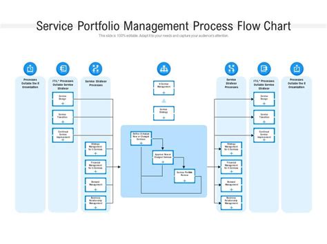 Service Portfolio Management Process Flow Chart Presentation Graphics Presentation