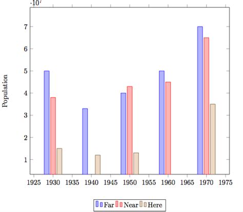 Tikz Pgf How Can I Create Bar Plot Groups Of Different Sizes In