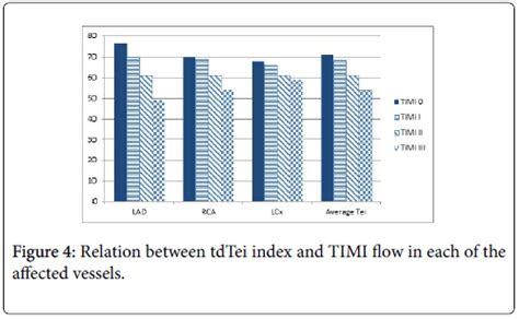 Role Of Tissue Doppler Tei Index In Evaluating Myocardial Perform