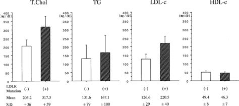 means and standard deviations s d of total cholesterol t chol