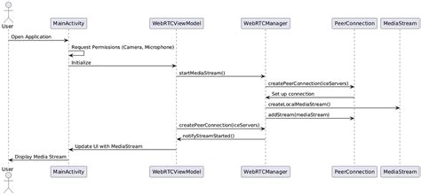 如何将 Webrtc 集成到 Android 应用程序中 实时互动网