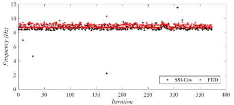 Evolution Of The First Modal Frequency For Span 6 Download Scientific Diagram