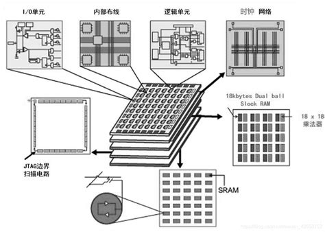 fpga学习 0——fpga是什么 ofpga csdn博客