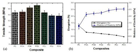 Tensile Strength Elongation And Elastic Modulus Of Different