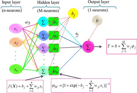 Structure Of The Ann Model For Flyrock Prediction Download Scientific Diagram