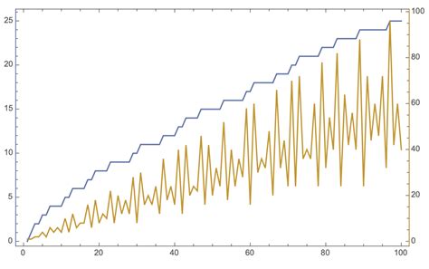 Plotting Plot Scale Axis Mathematica Stack Exchange