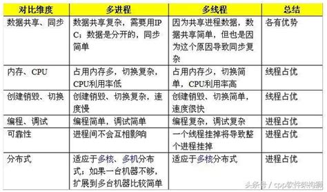 linux系統篇 線程和進程區別 每日頭條