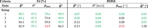 Overview Of The Estimation Error Quantities Of The Four States For Each Download Scientific