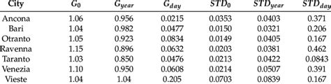 Environmental Temperature Transfer Function Amplitude Components And