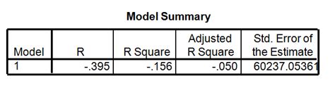 regression when is r squared negative cross validated