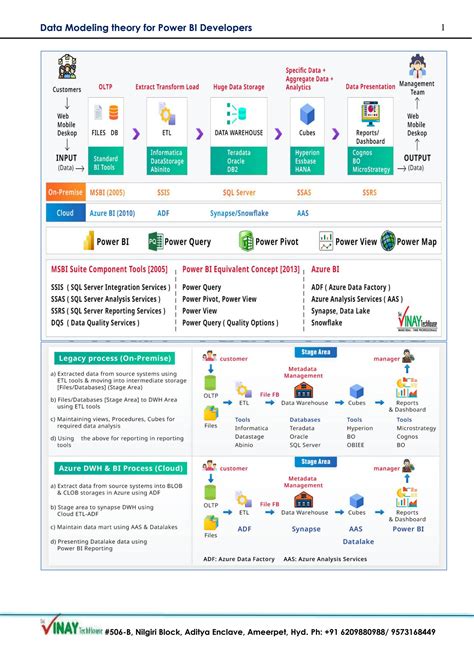 SOLUTION: Vinay tech data model material for power bi resouces - Studypool