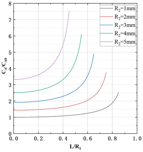 A Self Compensating Non Intrusive Ring Type Ac Voltage Sensor Based On Capacitive Coupling