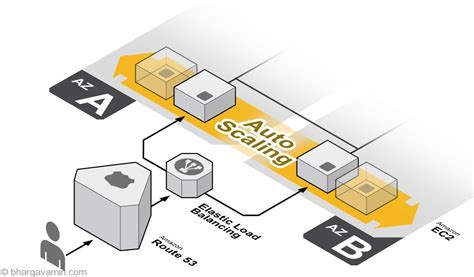 fazal karim on linkedin aws autoscaling cloudcomputing