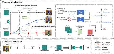[论文审查] Pt Mark Invisible Watermarking For Text To Image Diffusion Models Via Semantic Aware
