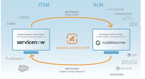 Integrate Itsm New Connection To Salesforce And Servicenow