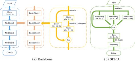 The Architecture Of Feature Extractor Backbone And Spfd Download