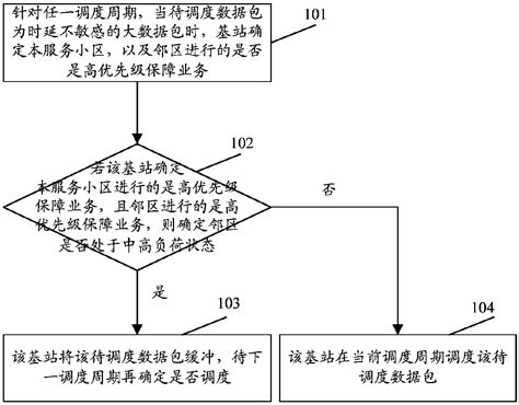 Data Packet Scheduling Method And Device Eureka Patsnap