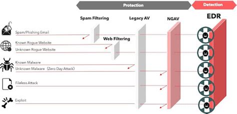 Who Invented EDR History Of EDR Security