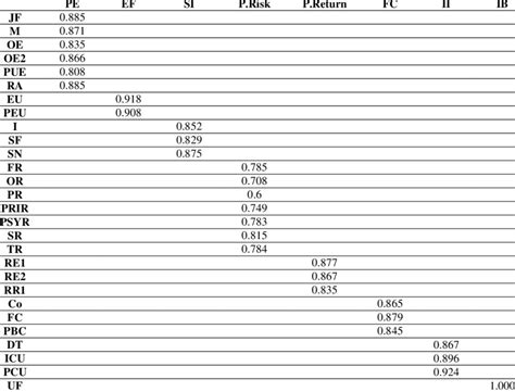 Outer Loading Before Re Estimation Download Scientific Diagram