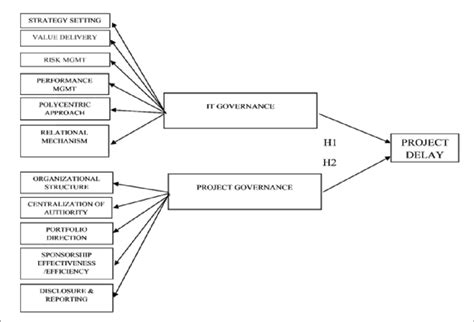 Conceptual Framework Source The Authors Download Scientific Diagram