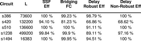 Comparison Between Rsic And Rmic Generation For Bridging Fault Coverage