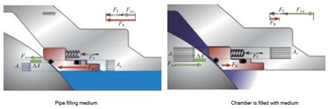 Comprehensive Guide To Dbb Valves And Dib Valves Snbv Flow