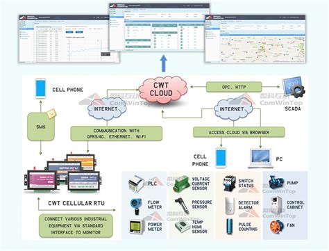 CWT5112 12DI 4AI 4DO Industrial Gsm Gprs 4g Wi Fi Remote Data Acquisit ComWinTop