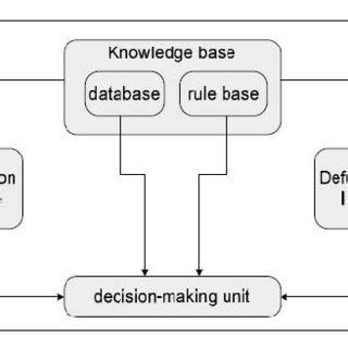 Fuzzy Inference System Download Scientific Diagram