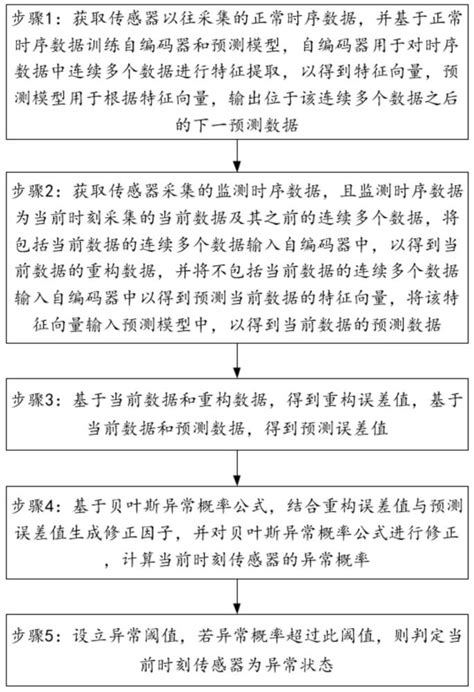 基于lstm Ae Bayes的传感器实时异常检测方法及系统