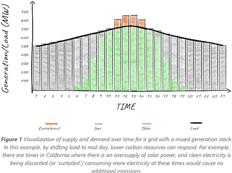 Figure 1 From Carbon Aware Computing Measuring And Reducing The Carbon
