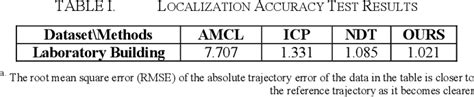 table i from a robust robot system via multi sensor fusion localization