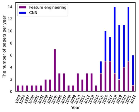 Popularity Of Feature Engineering And Feature Learning Cnns Based