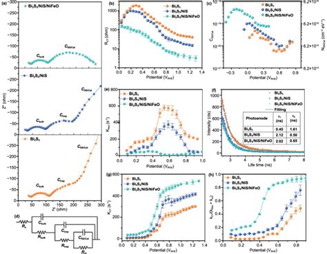 A Nyquist Plot Of Bismuth Sulfide Photoanodes At 030 V Rhe B