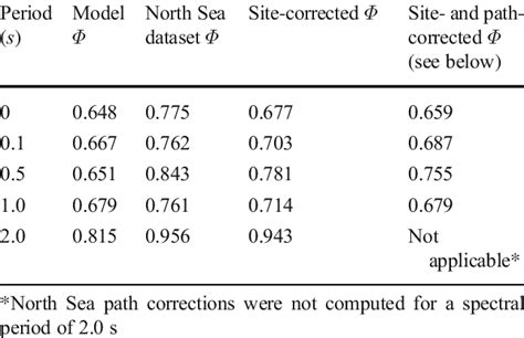 Intra Event Residual Standard Deviation Following Each Adjustment To Download Scientific