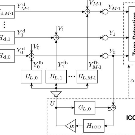 Signal Model With Basic In Car Communication Icc System In The Stft