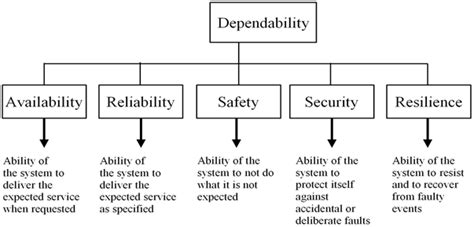 dependability attributes [17] download scientific diagram