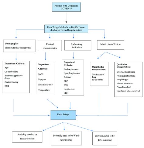 Flowchart Of Triage Methods To Decide Home Discharge Versus