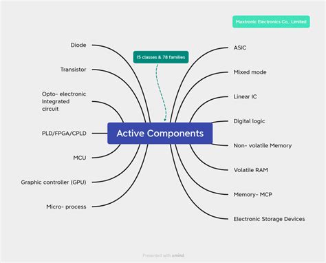 Classification Of Active Components And Ic Chips