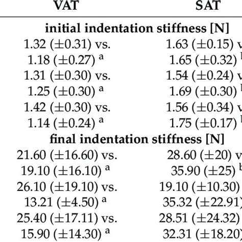 Initial Indentation Stiffness And Final Indentation Stiffness For Vat Download Scientific