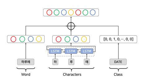 Github Monologgnaver Nlp Challenge 2018 Ner Task For Naver Nlp Challenge 2018 3rd Place