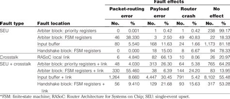 Fault Injection Results Download Table