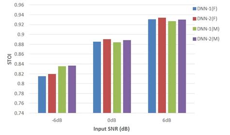 Separation Performance Stoi Comparison Of Dnn 1 And Dnn 2 For One Download Scientific