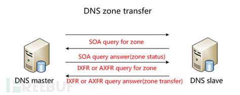 Dns区域传送原理及错误配置所引发问题 Freebuf网络安全行业门户