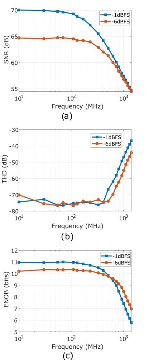 Metrological Characterization Of The Rf Detector At Input Amplitudes Of Download Scientific