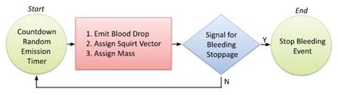 Workflow For Blood Droplet Emission Download Scientific Diagram