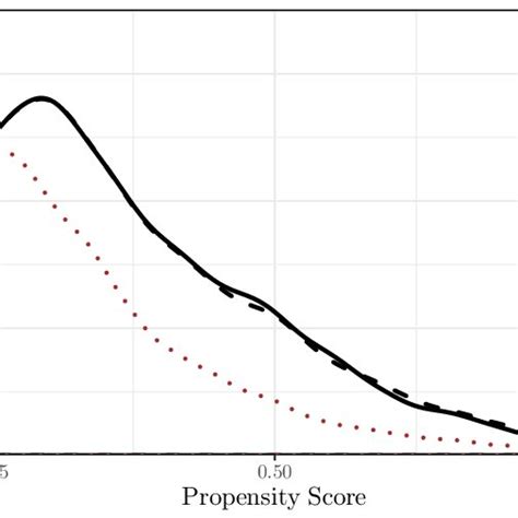 Density Of Propensity Scores By Group Download Scientific Diagram