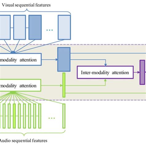 Overview Of Multi Attention Fusion Network Download Scientific Diagram